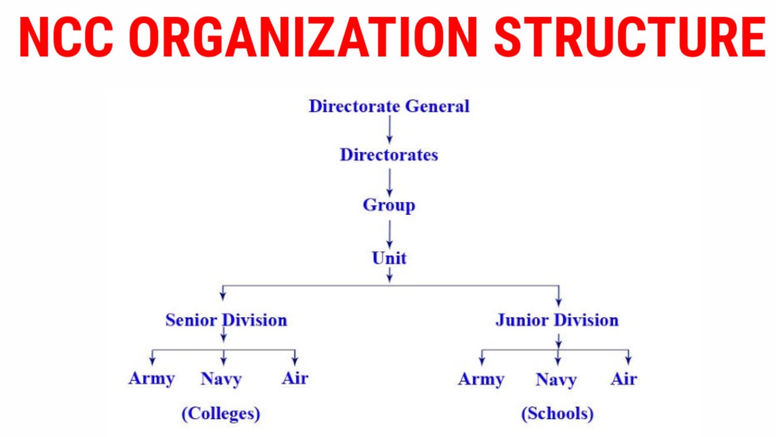 NCC ORGANISATION STRUCTURE Mission Ncc NCC ORGANISATION STRUCTURE Mission Ncc